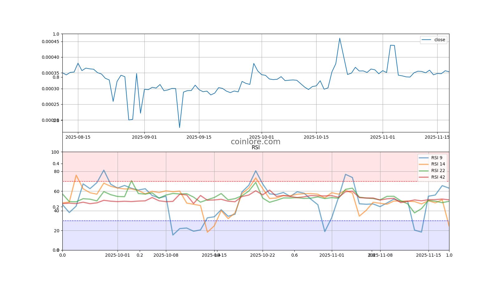 EDC Blockchain RSI indicator