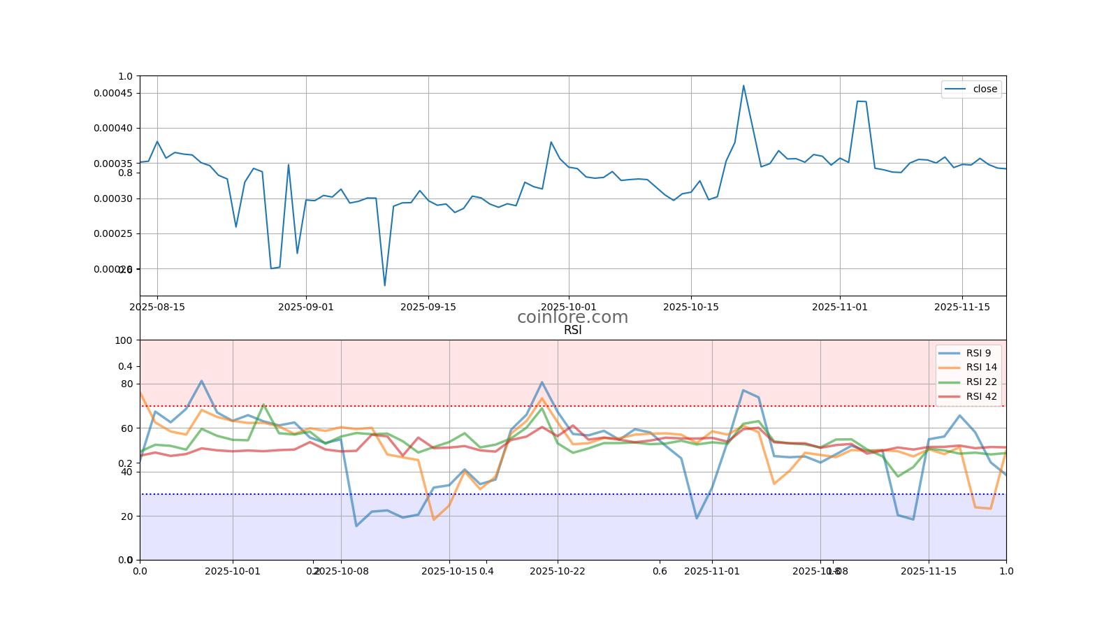 EDC Blockchain RSI indicator