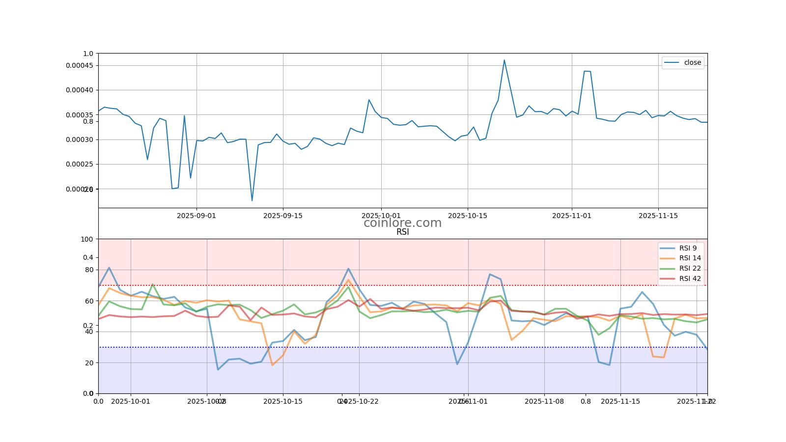 EDC Blockchain RSI indicator