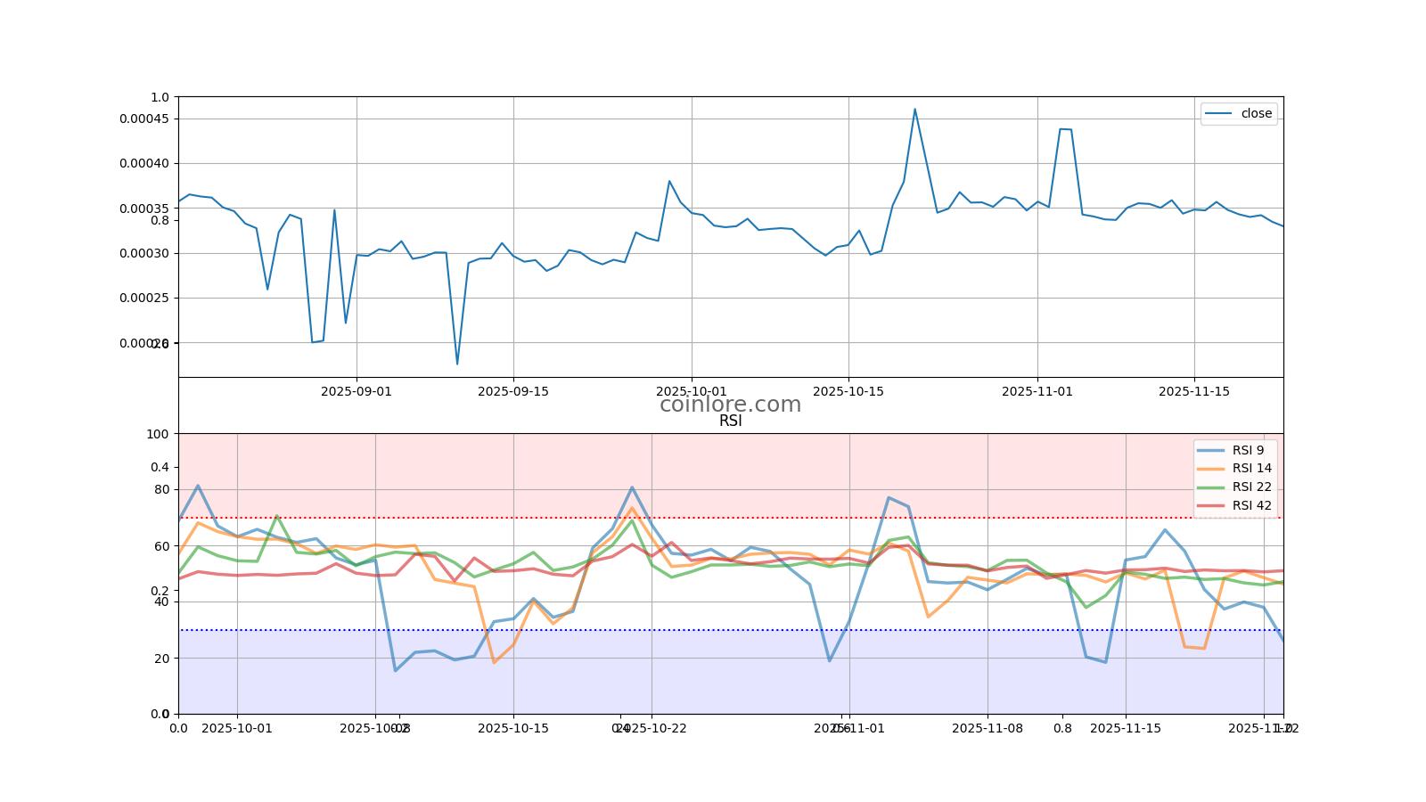 EDC Blockchain RSI indicator