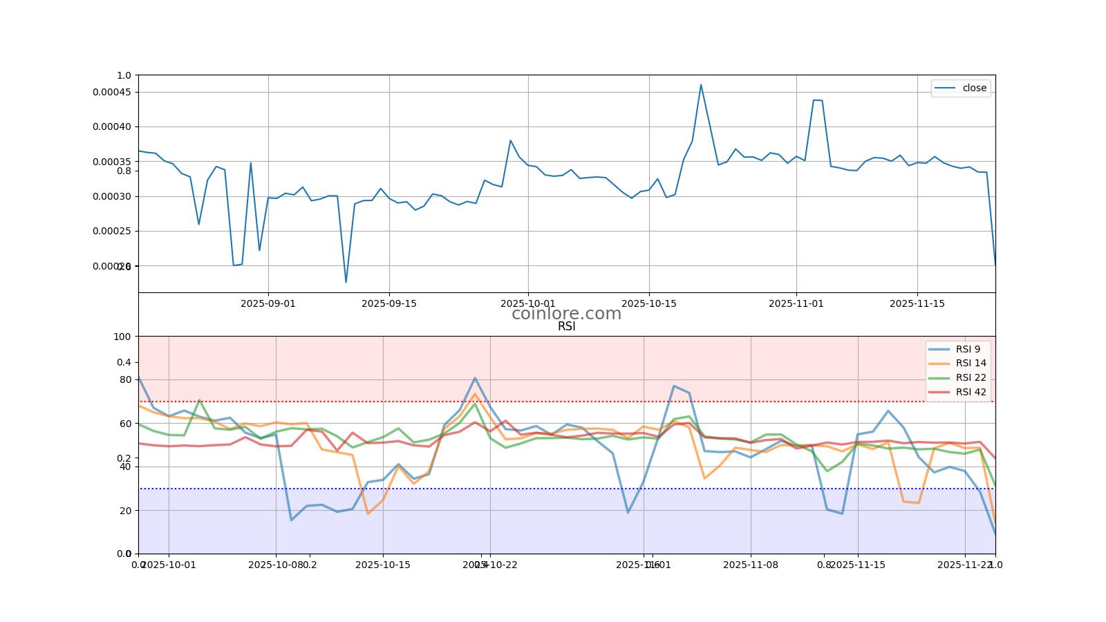 EDC Blockchain RSI indicator