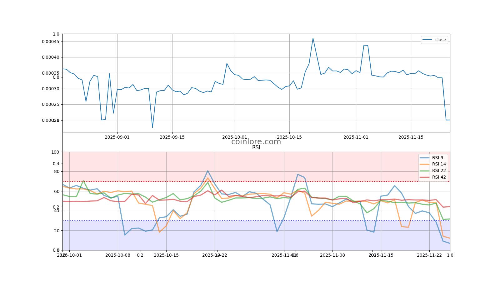 EDC Blockchain RSI indicator