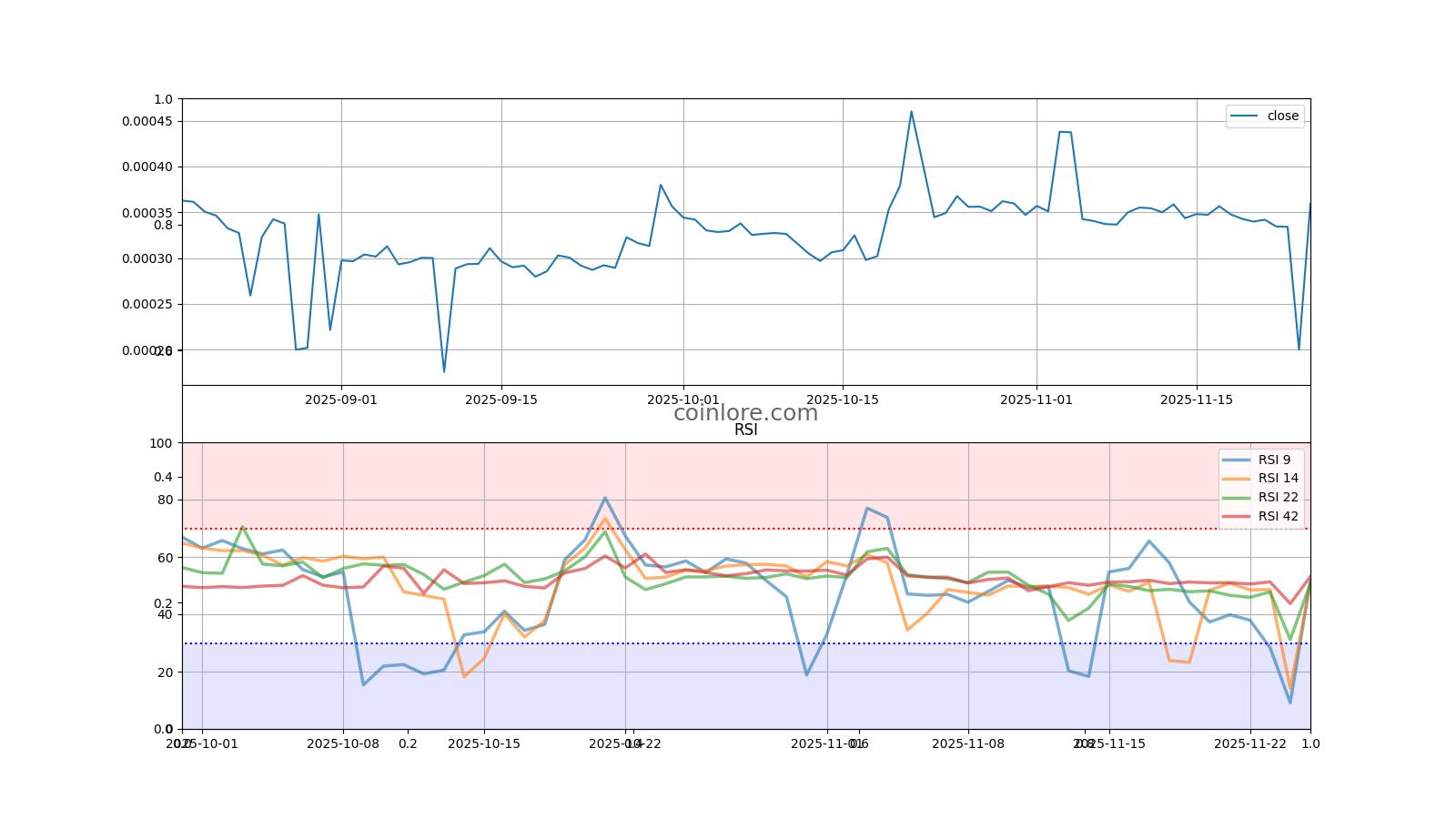 EDC Blockchain RSI indicator