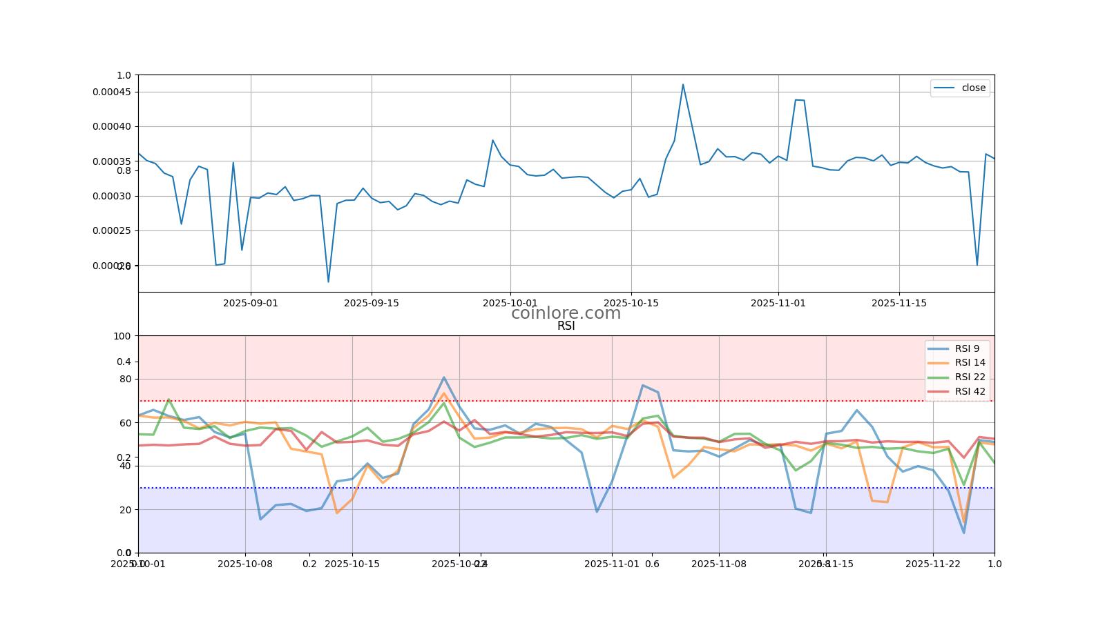 EDC Blockchain RSI indicator