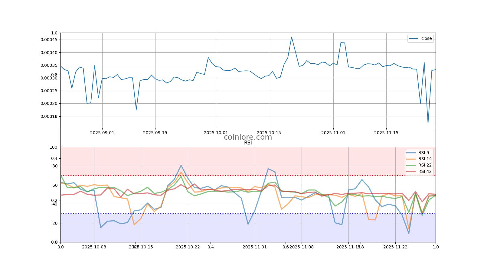 EDC Blockchain RSI indicator