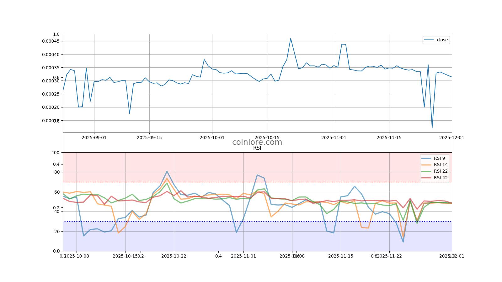 EDC Blockchain RSI indicator