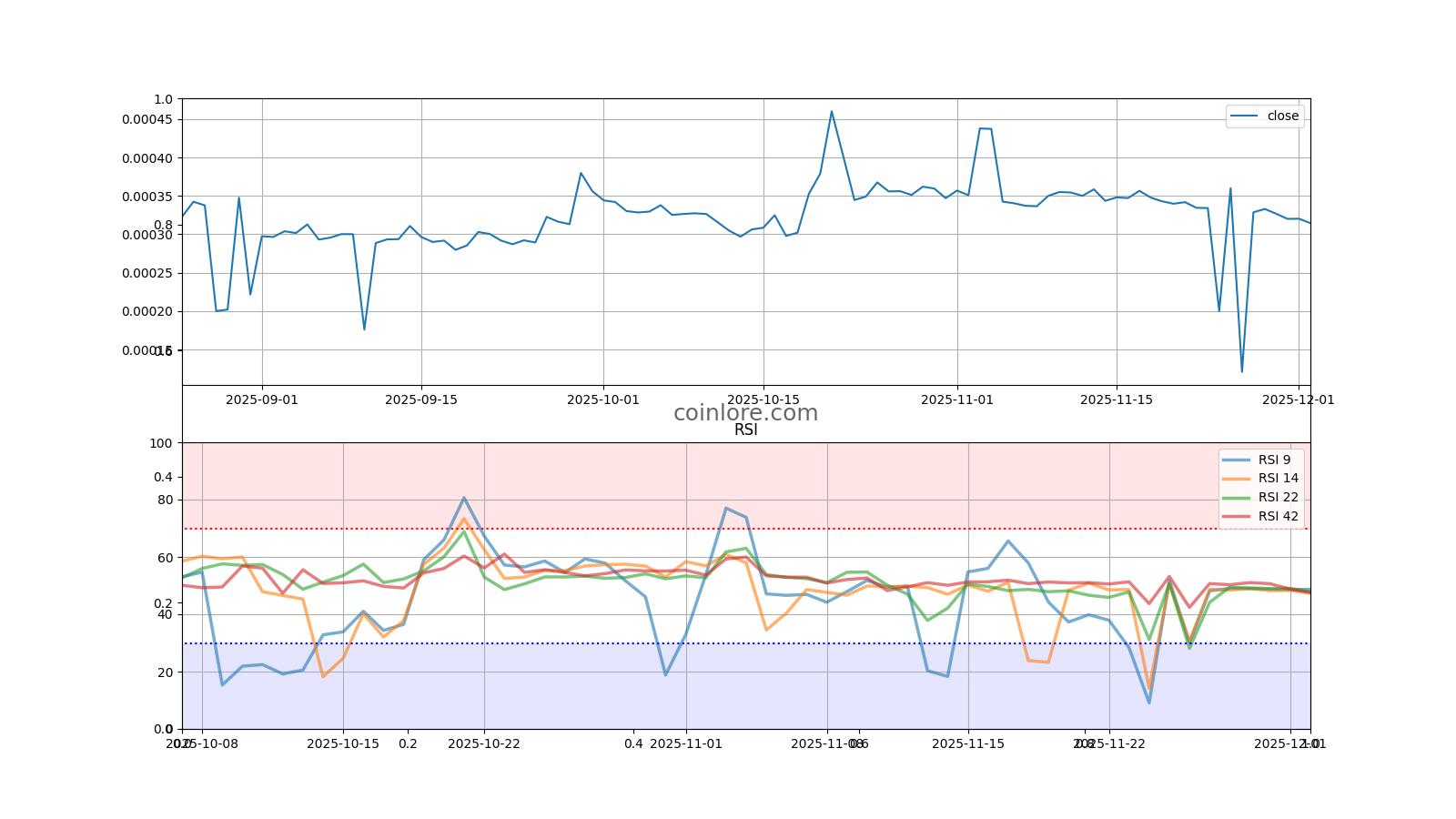 EDC Blockchain RSI indicator
