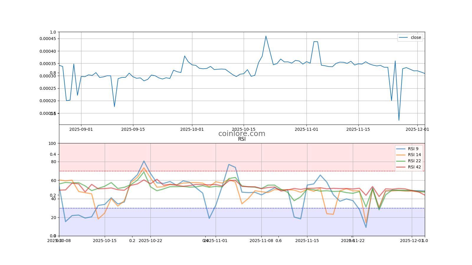 EDC Blockchain RSI indicator