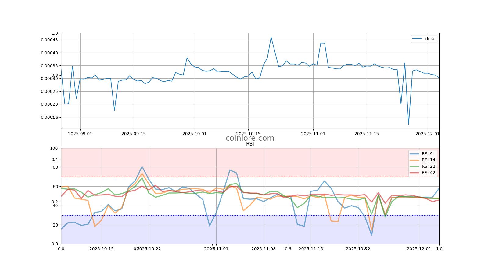 EDC Blockchain RSI indicator