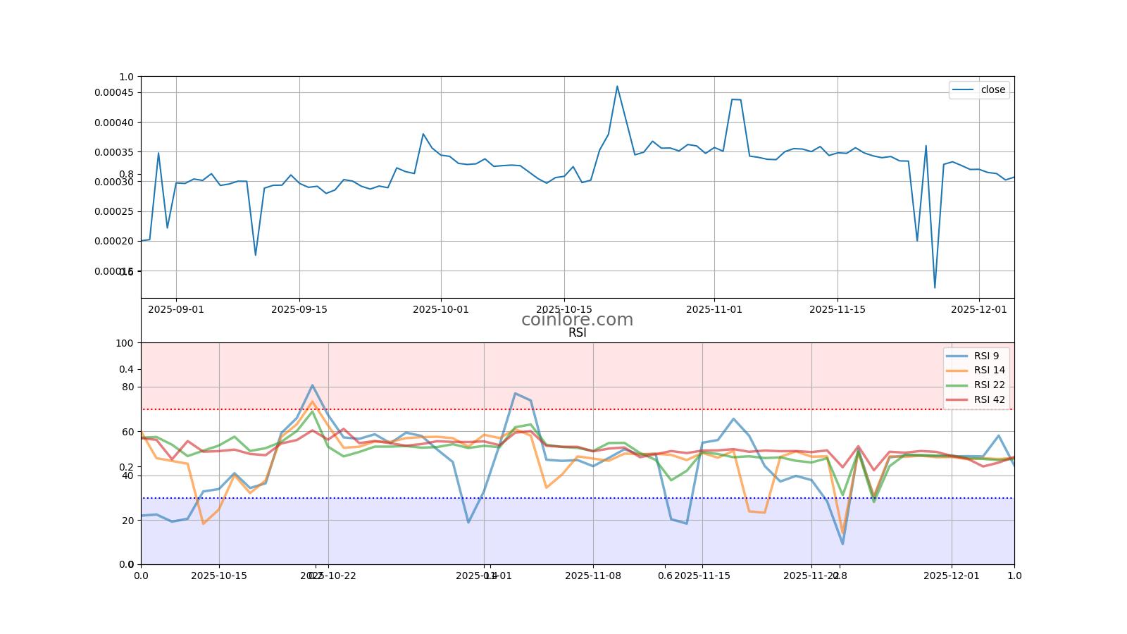 EDC Blockchain RSI indicator
