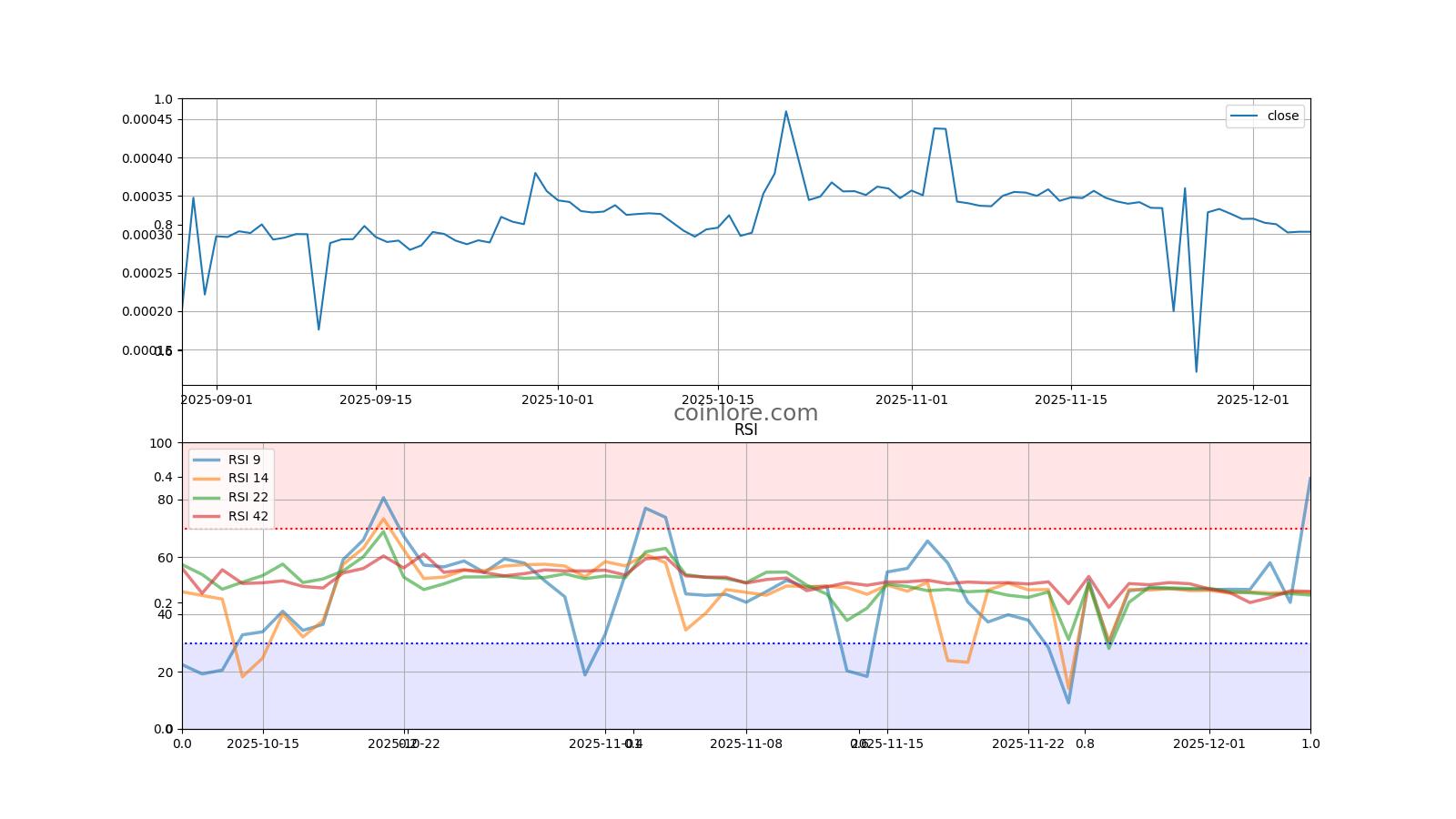 EDC Blockchain RSI indicator