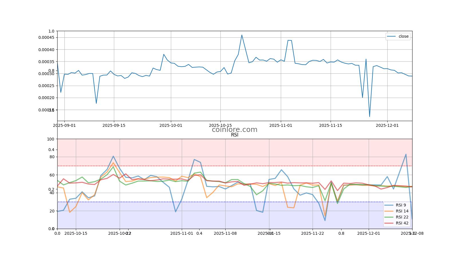 EDC Blockchain RSI indicator