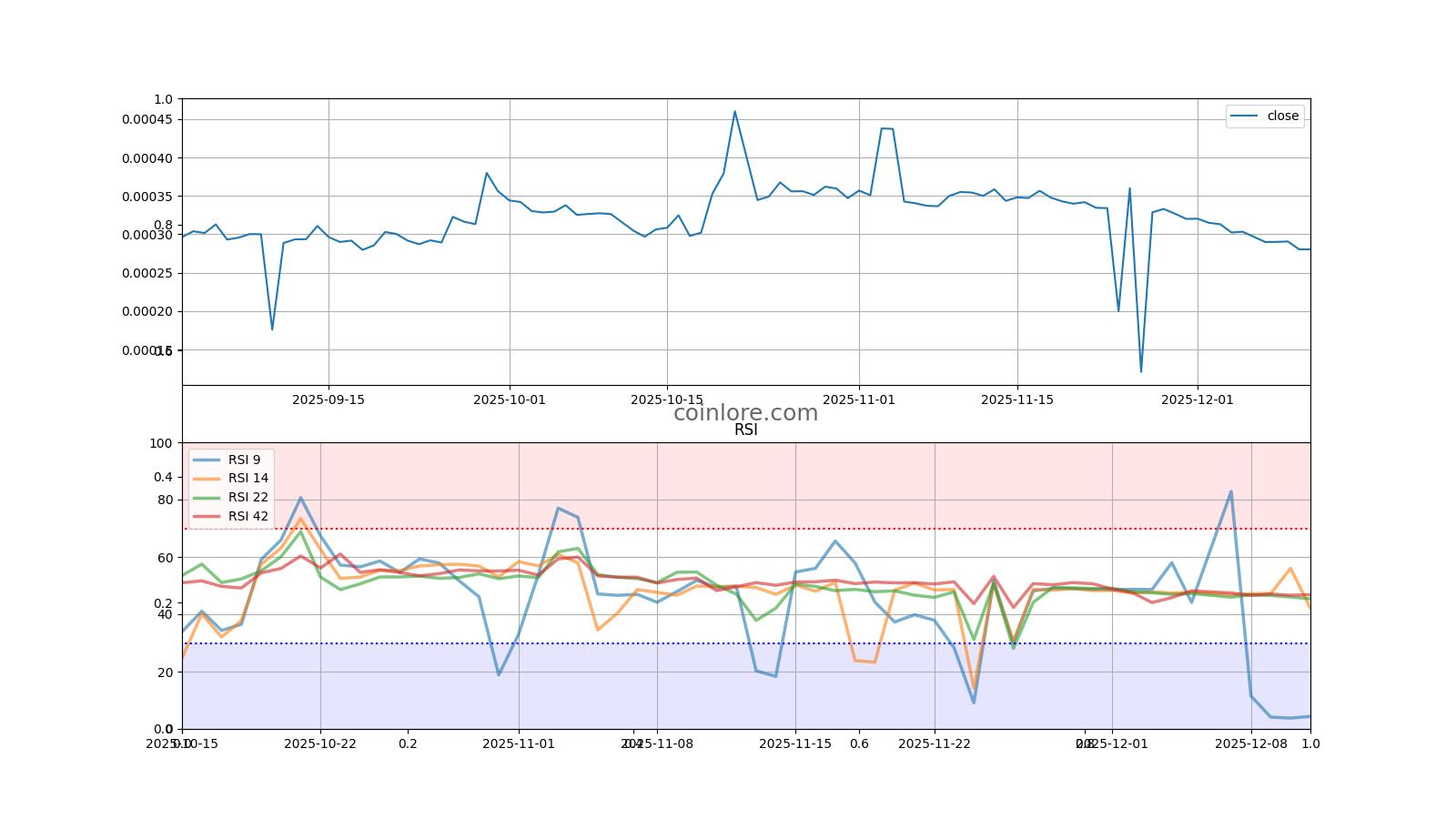 EDC Blockchain RSI indicator