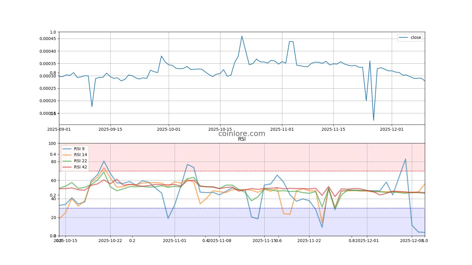 EDC Blockchain RSI indicator
