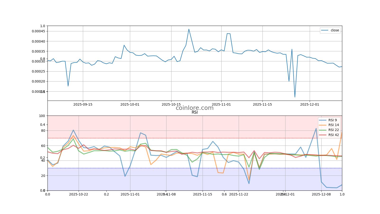 EDC Blockchain RSI indicator