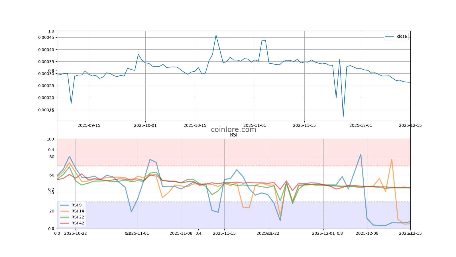 EDC Blockchain RSI indicator
