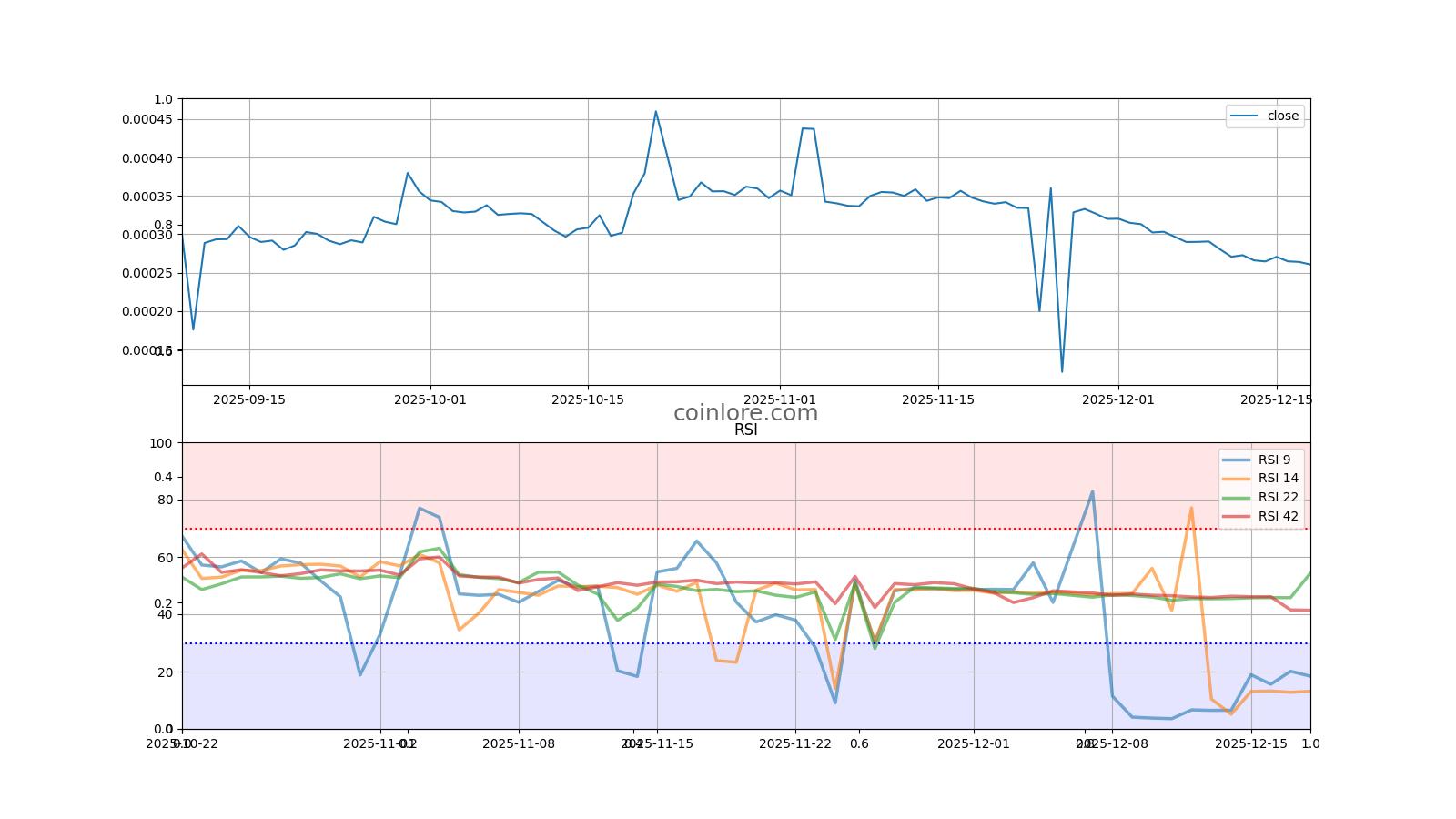 EDC Blockchain RSI indicator