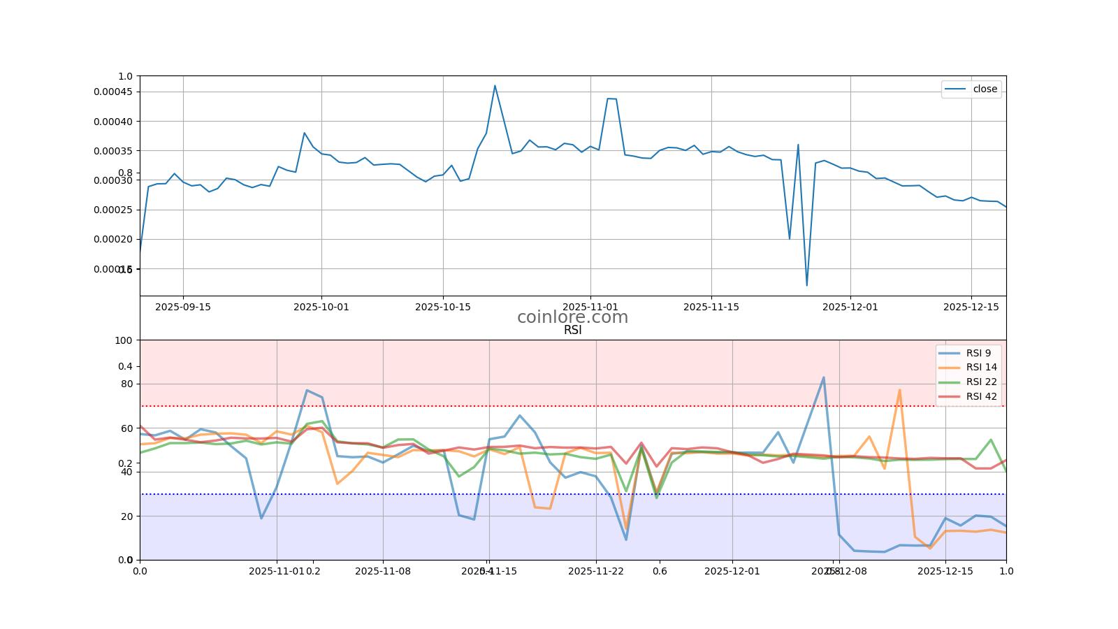 EDC Blockchain RSI indicator