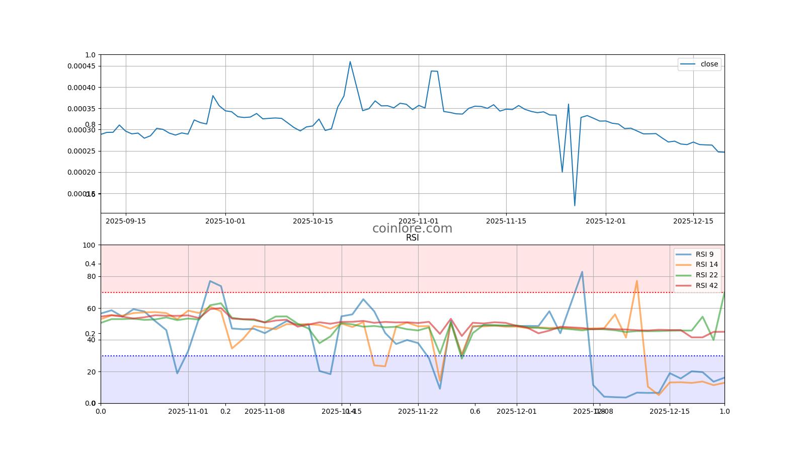 EDC Blockchain RSI indicator