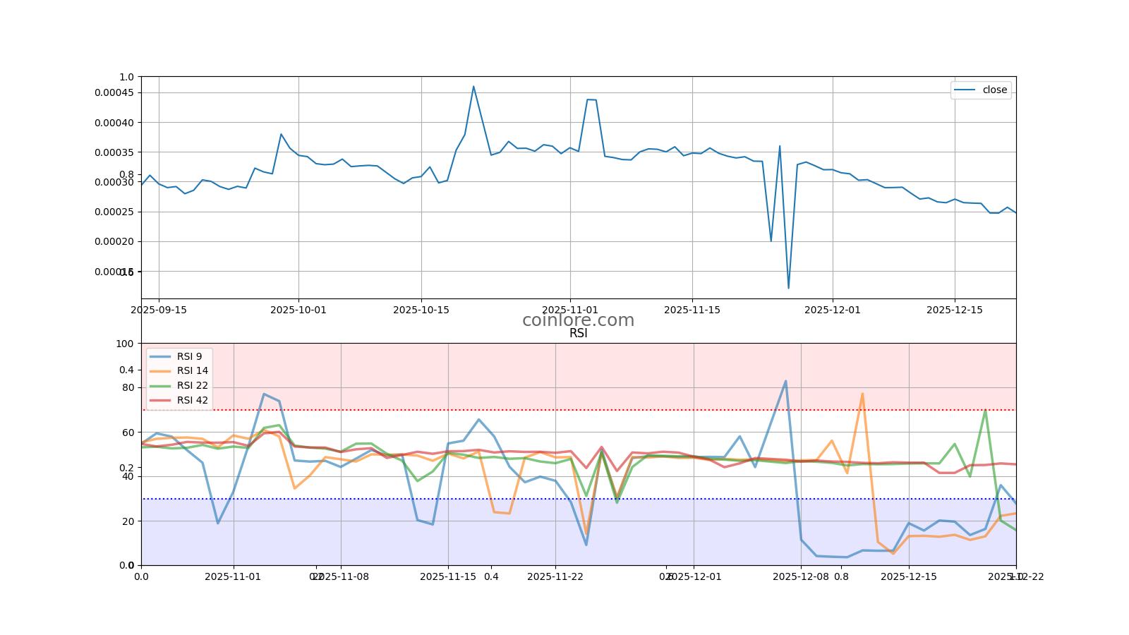 EDC Blockchain RSI indicator