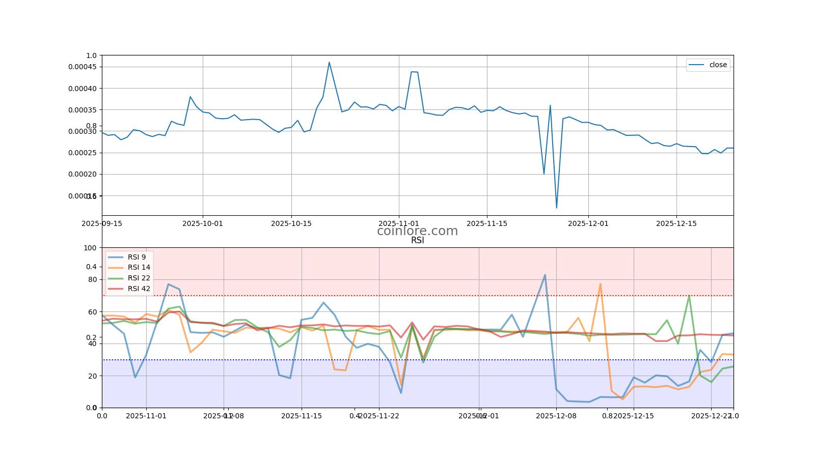 EDC Blockchain RSI indicator