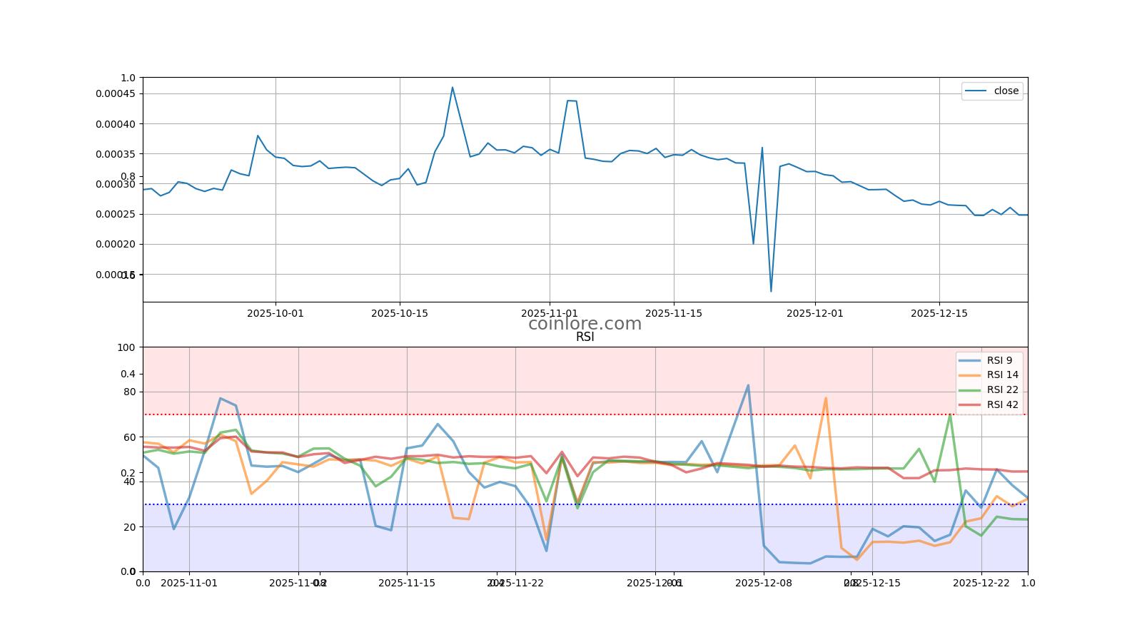 EDC Blockchain RSI indicator