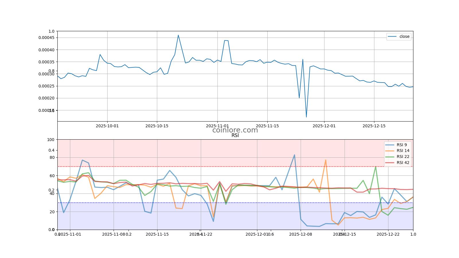 EDC Blockchain RSI indicator