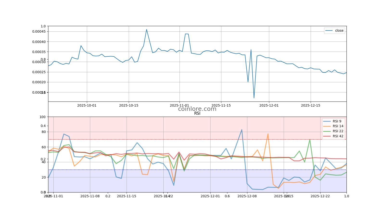 EDC Blockchain RSI indicator