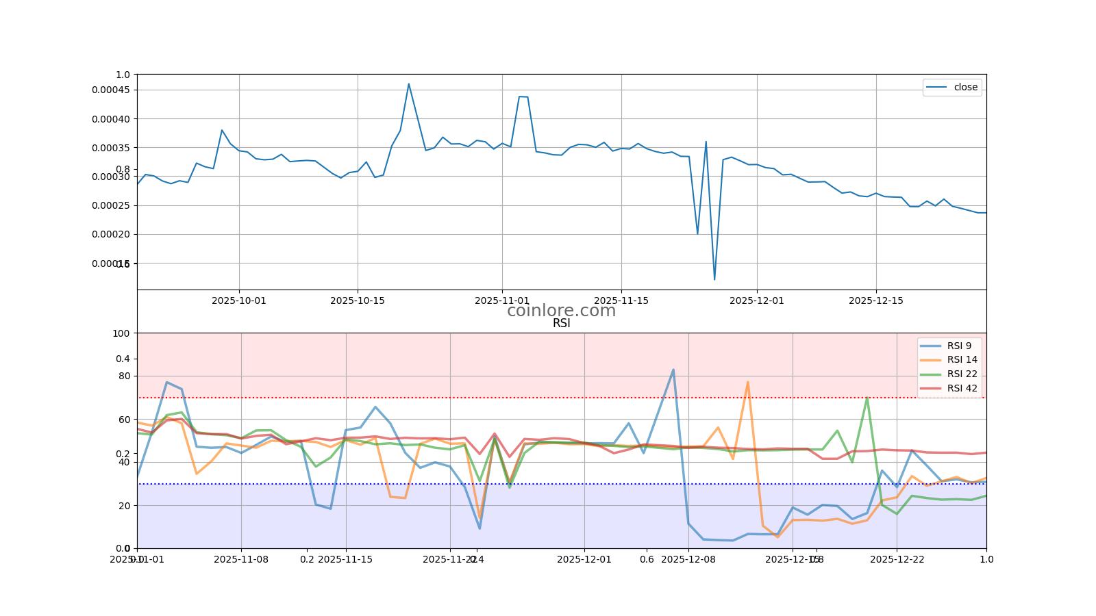 EDC Blockchain RSI indicator