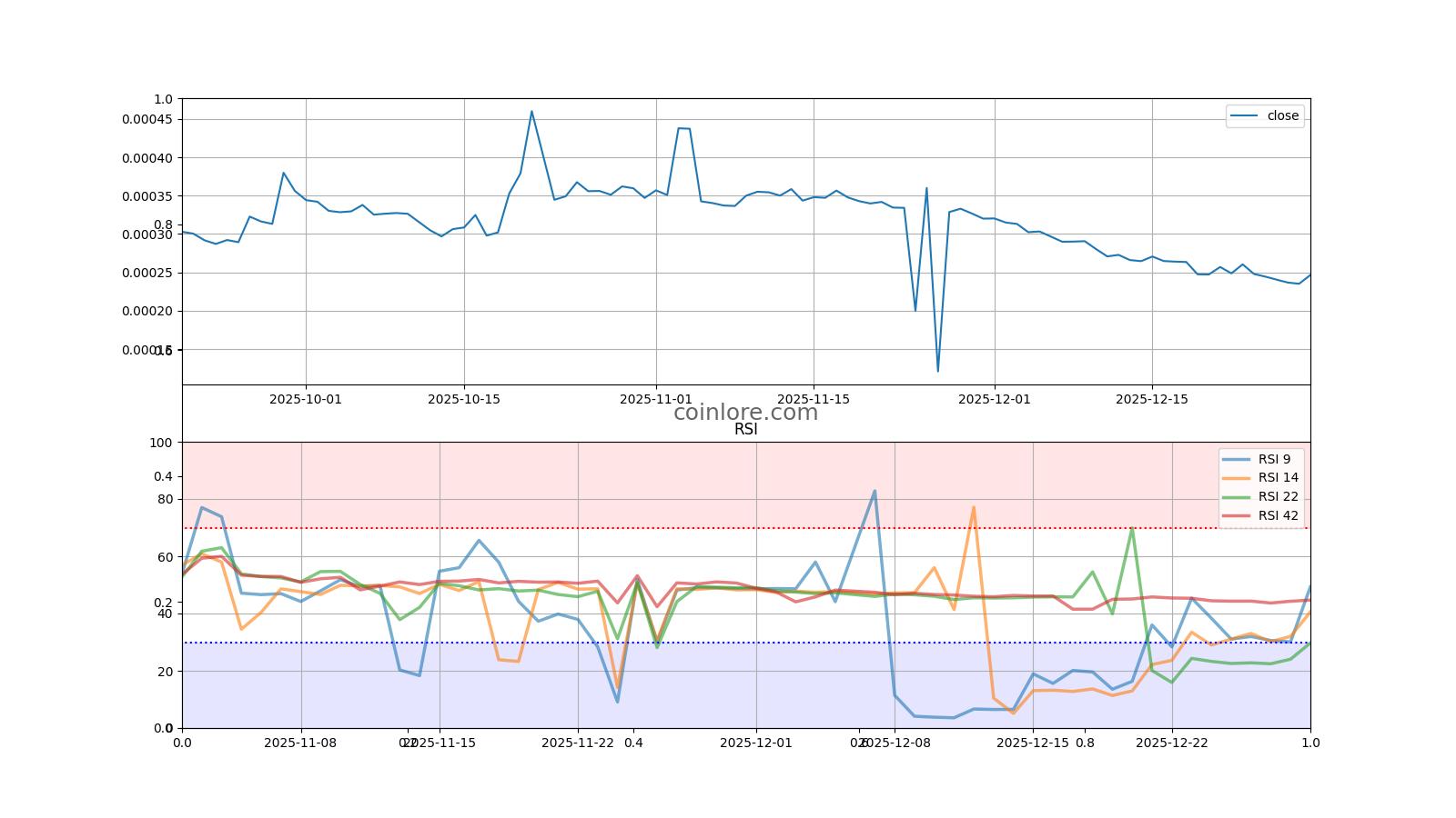 EDC Blockchain RSI indicator