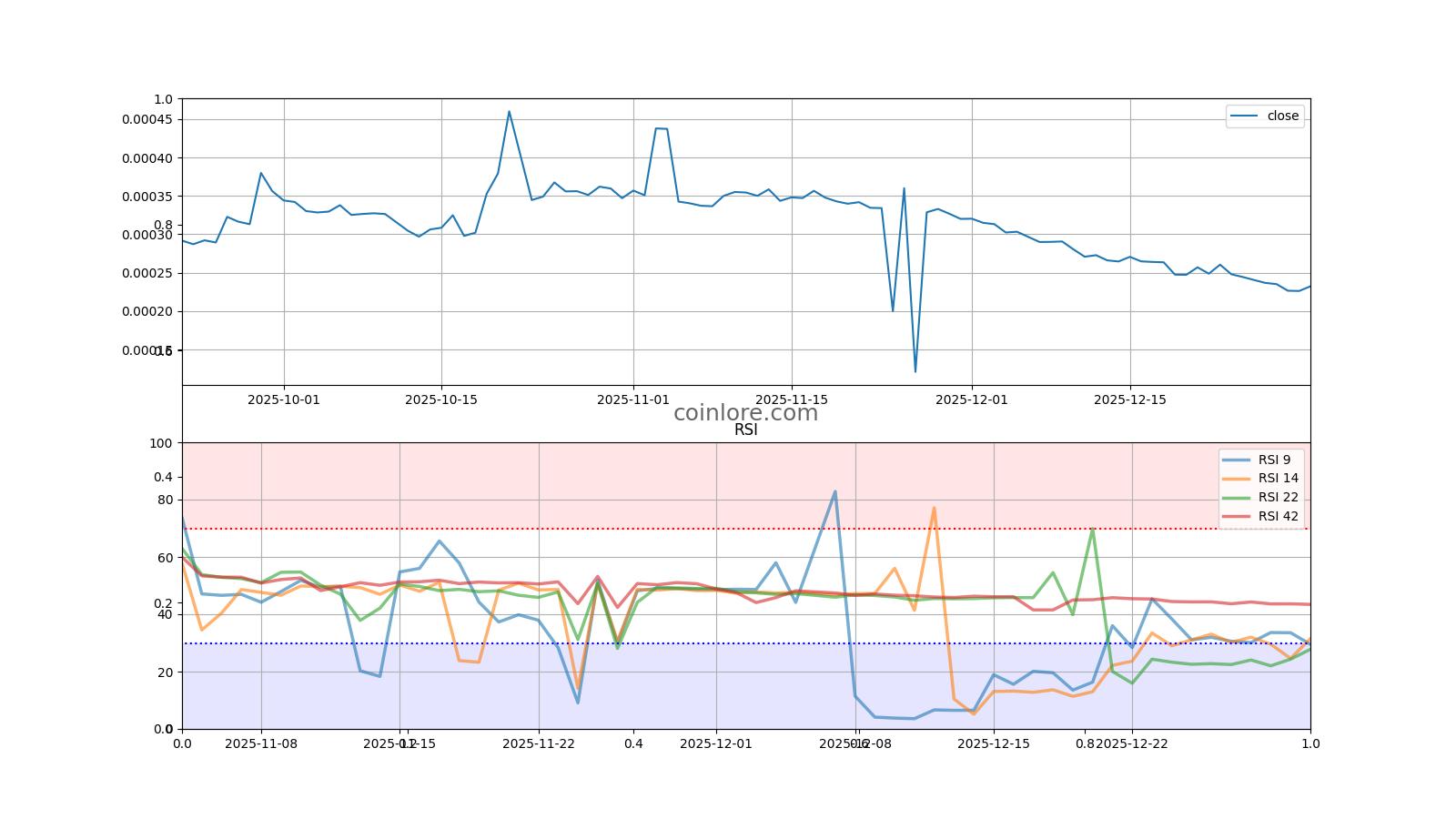 EDC Blockchain RSI indicator