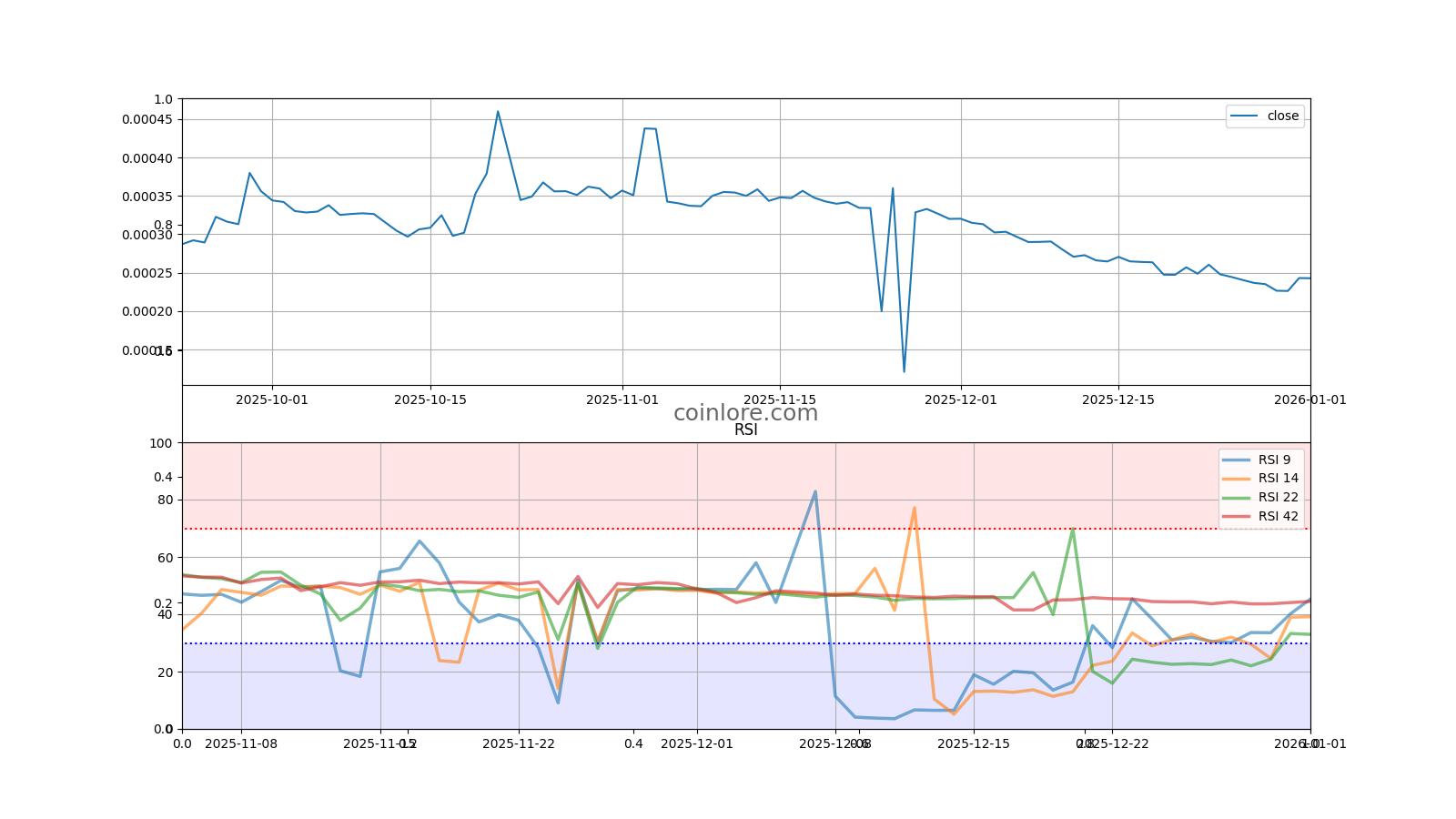 EDC Blockchain RSI indicator