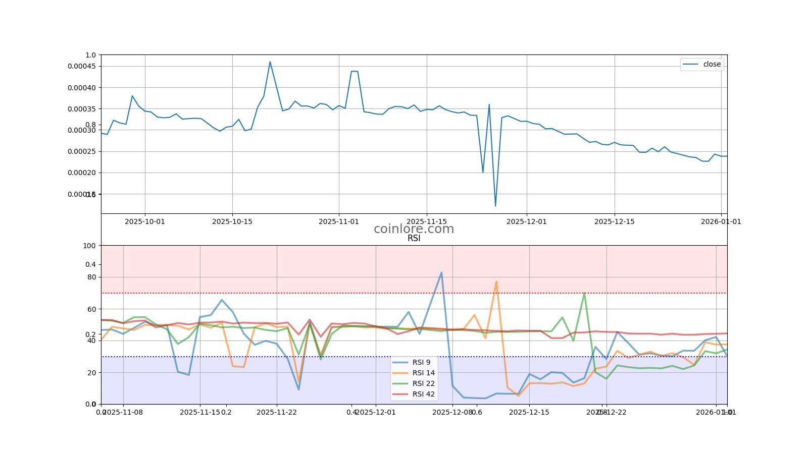 EDC Blockchain RSI indicator