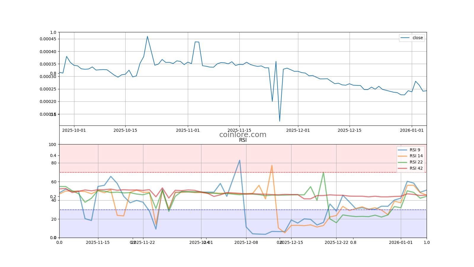 EDC Blockchain RSI indicator