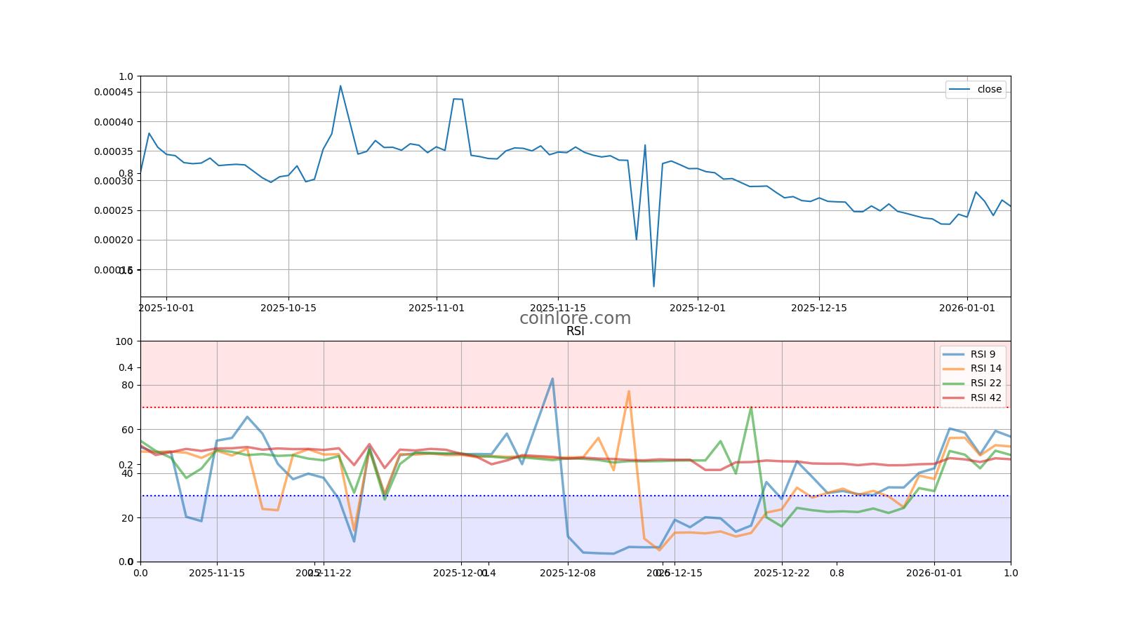EDC Blockchain RSI indicator