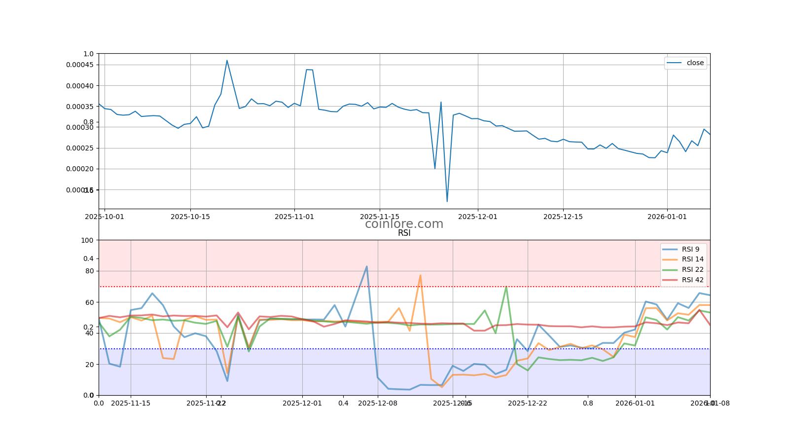 EDC Blockchain RSI indicator