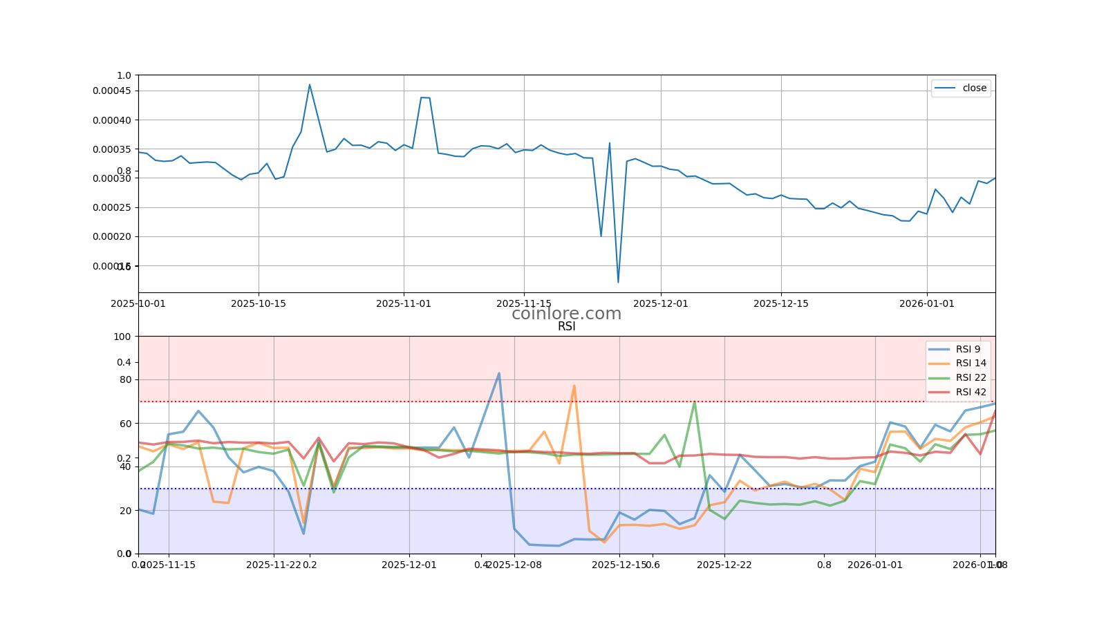 EDC Blockchain RSI indicator