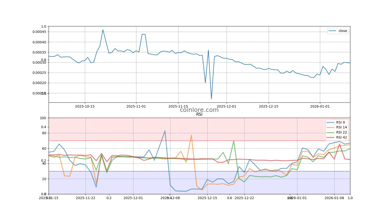 EDC Blockchain RSI indicator