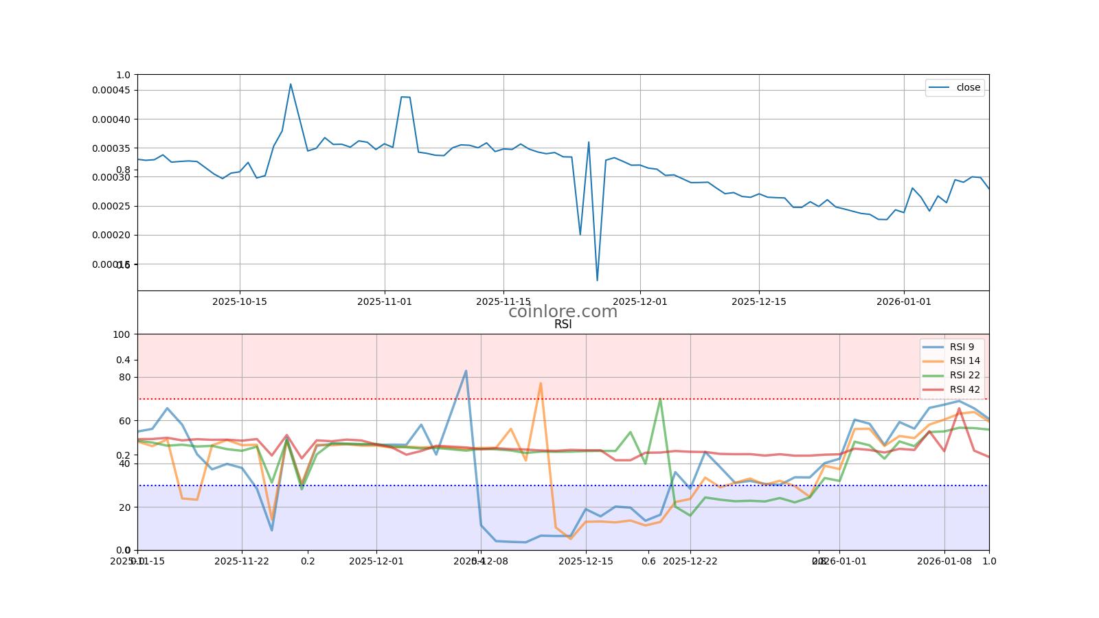 EDC Blockchain RSI indicator