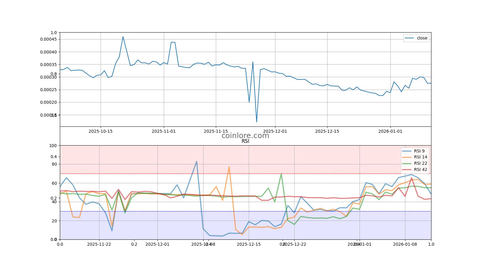 EDC Blockchain RSI indicator