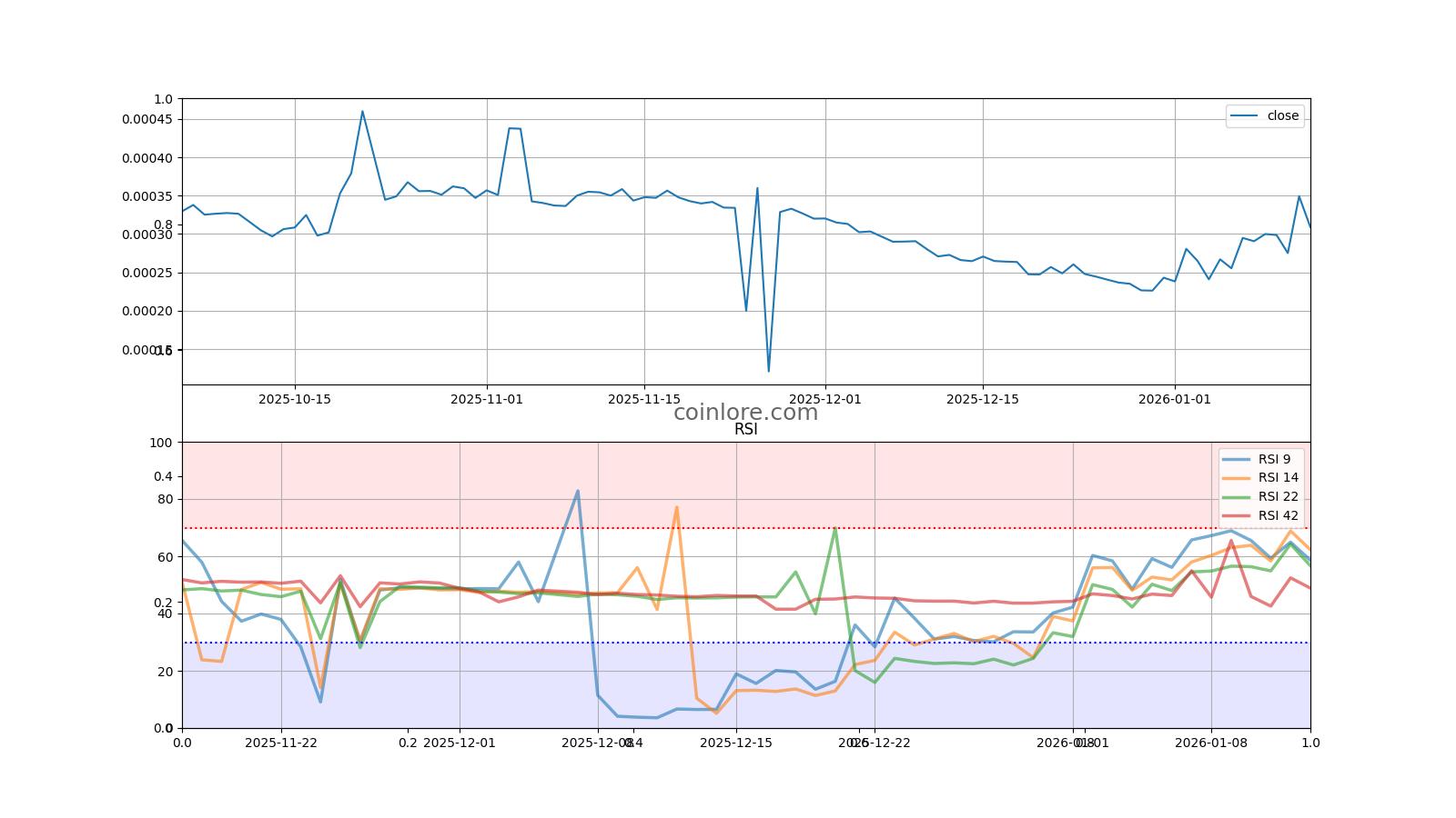 EDC Blockchain RSI indicator