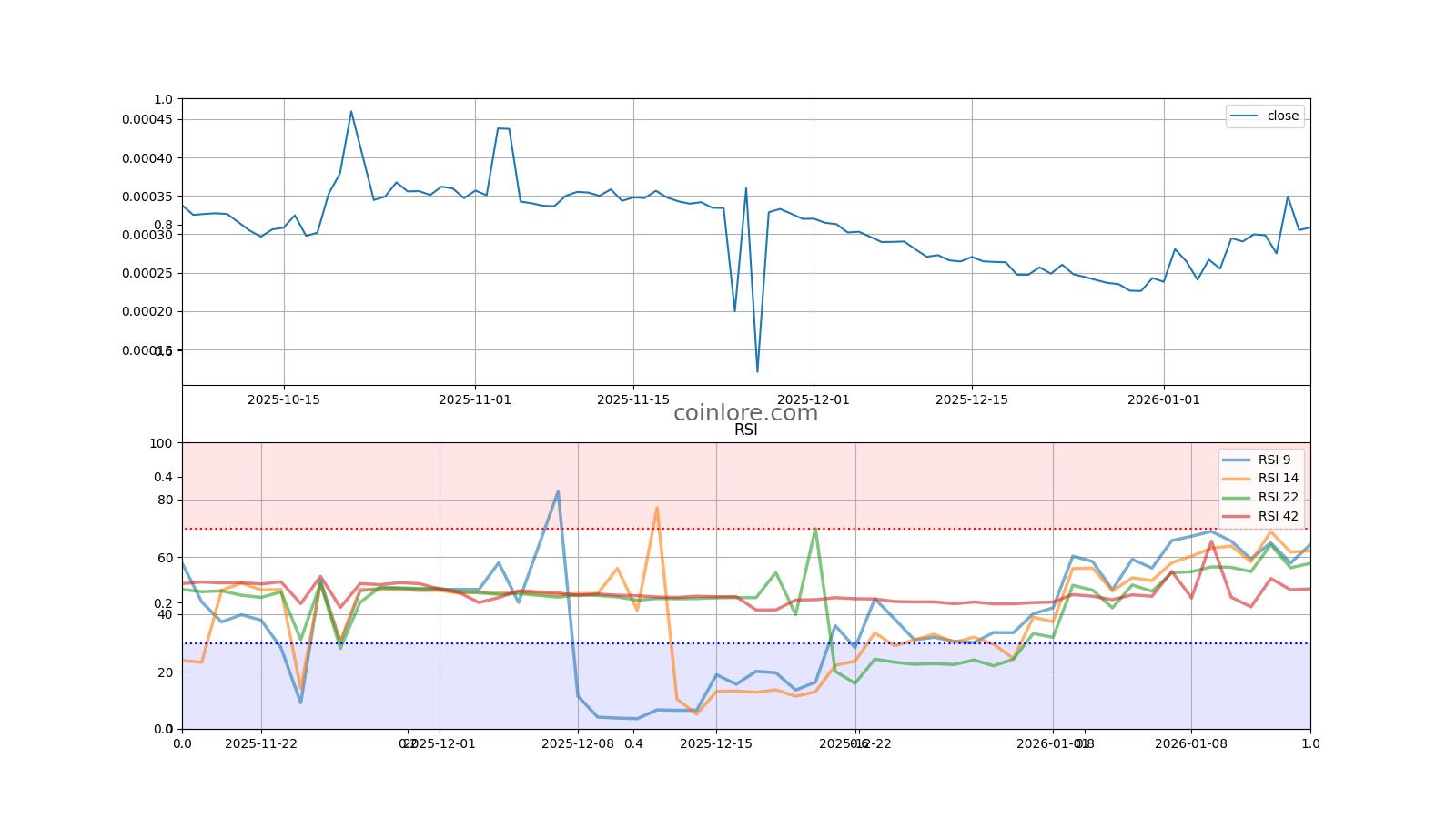 EDC Blockchain RSI indicator
