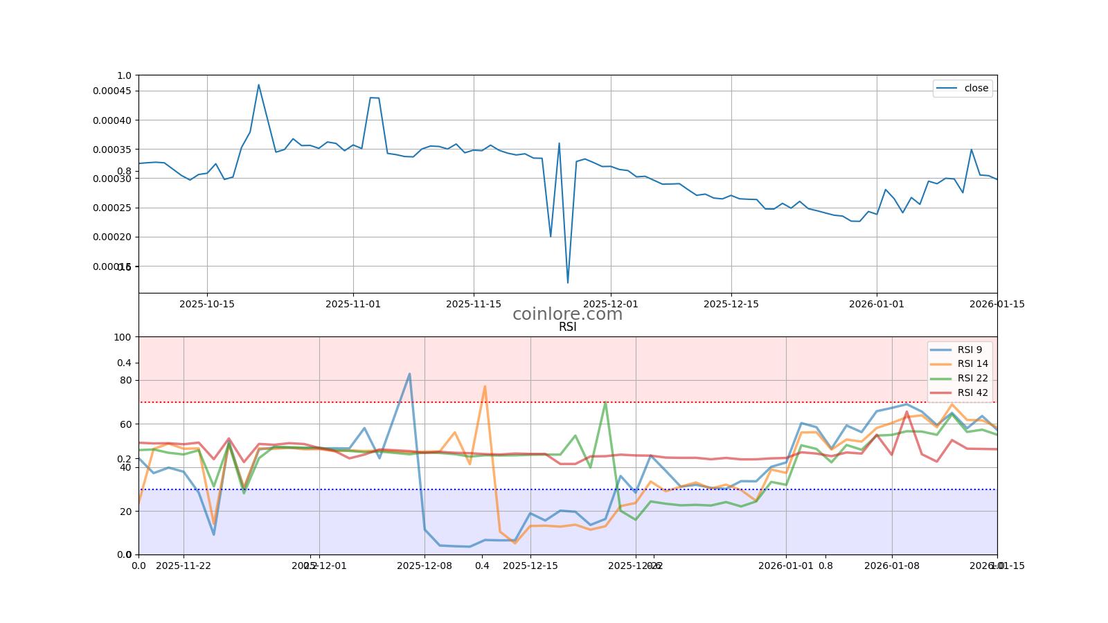 EDC Blockchain RSI indicator