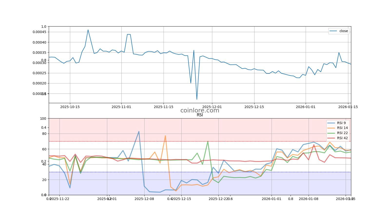 EDC Blockchain RSI indicator