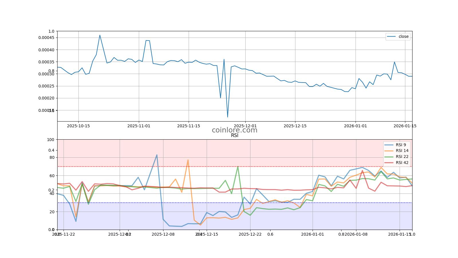 EDC Blockchain RSI indicator