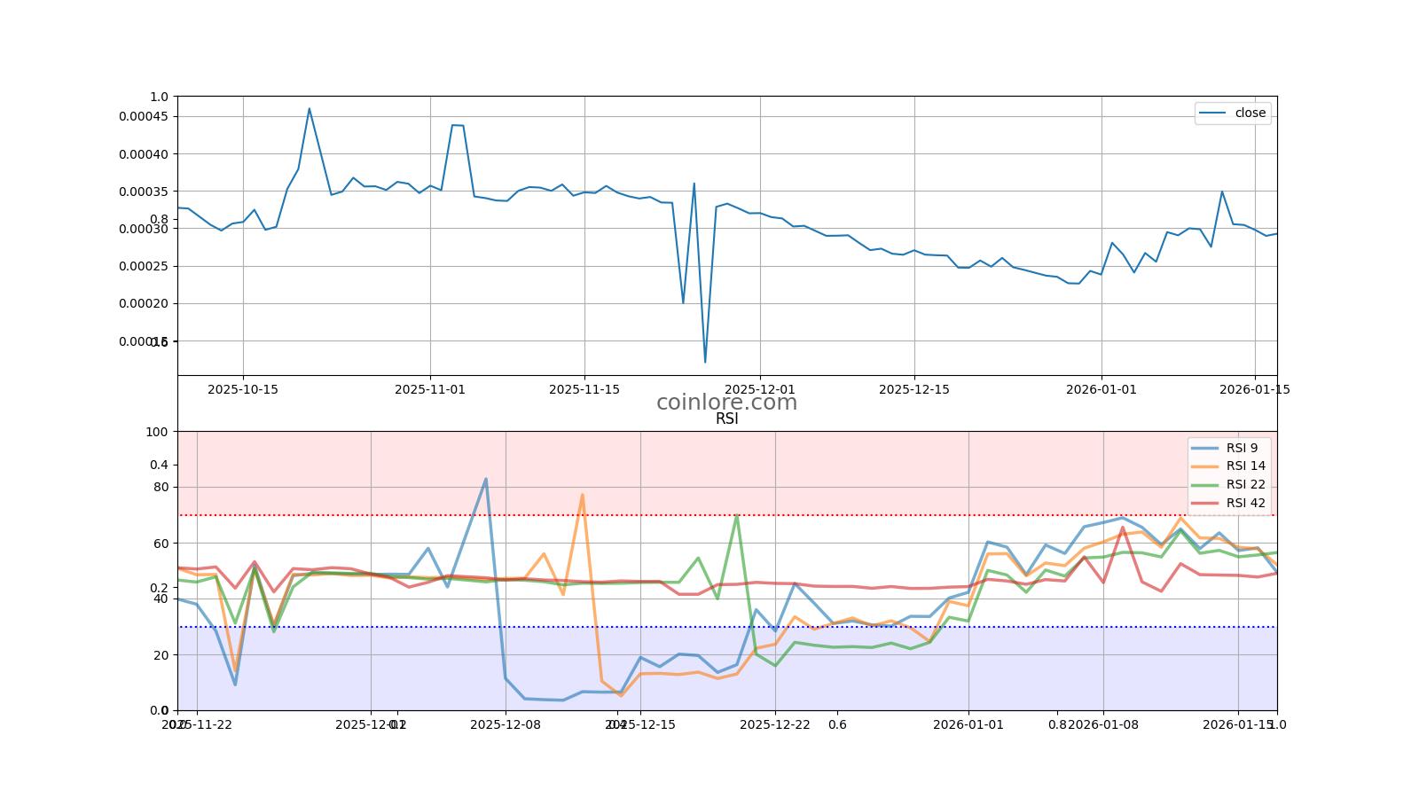 EDC Blockchain RSI indicator