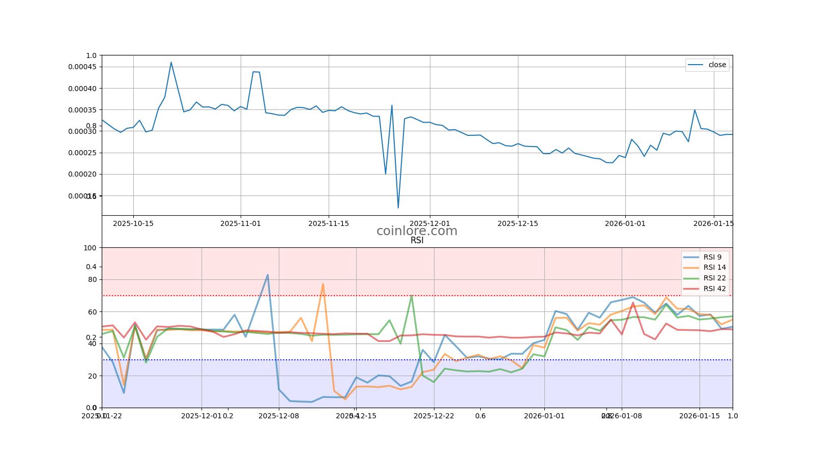 EDC Blockchain RSI indicator