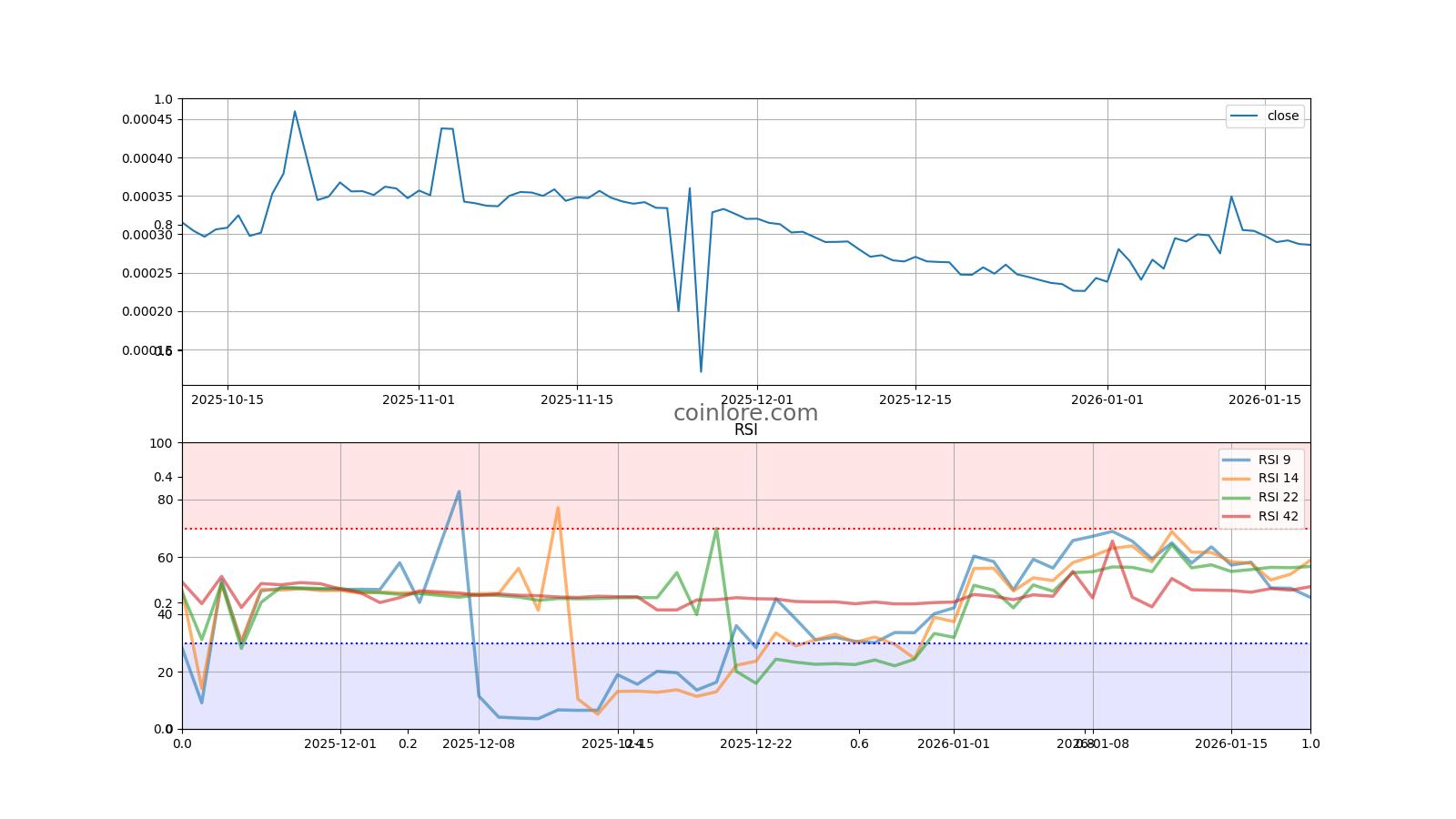 EDC Blockchain RSI indicator
