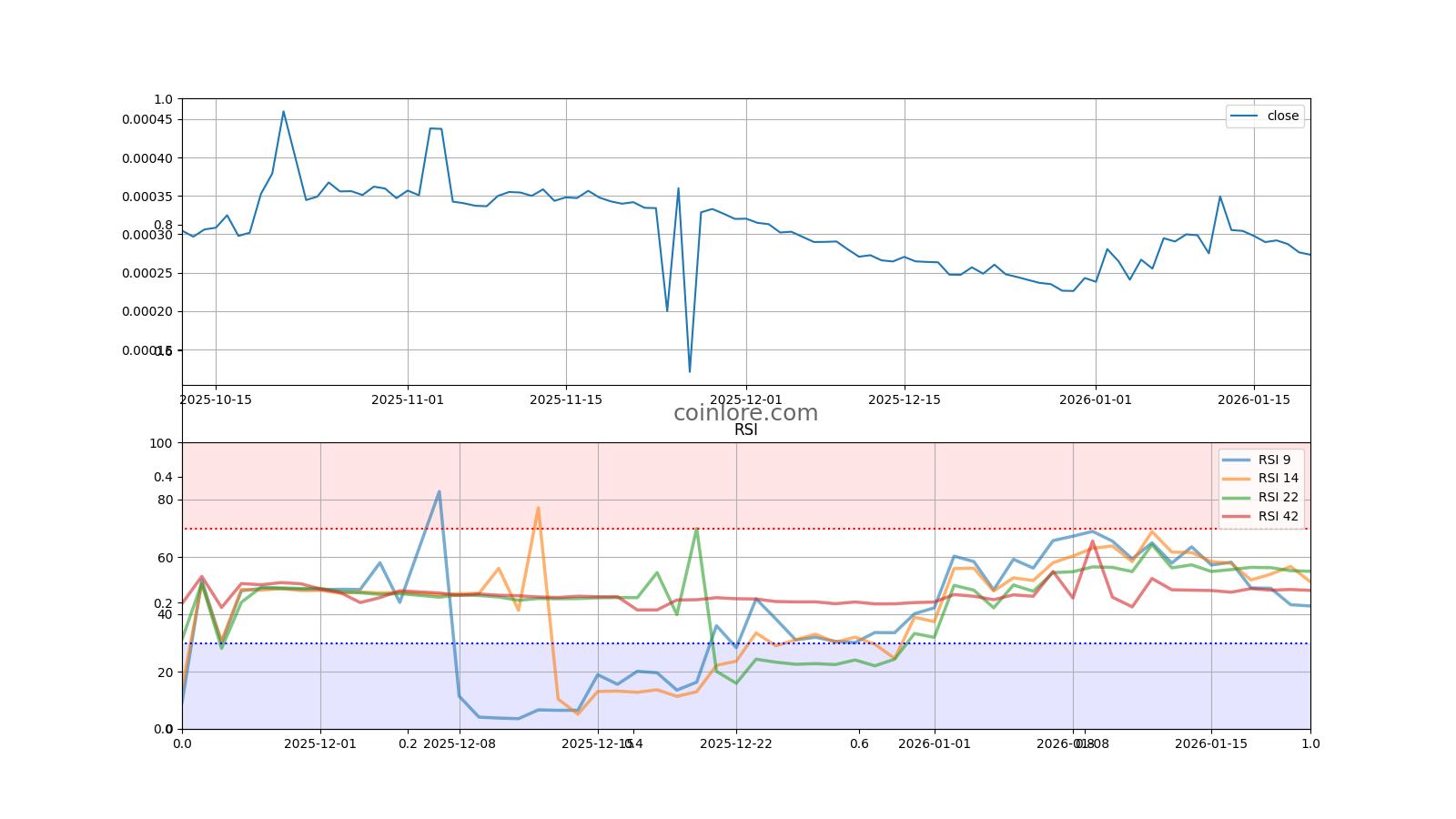 EDC Blockchain RSI indicator