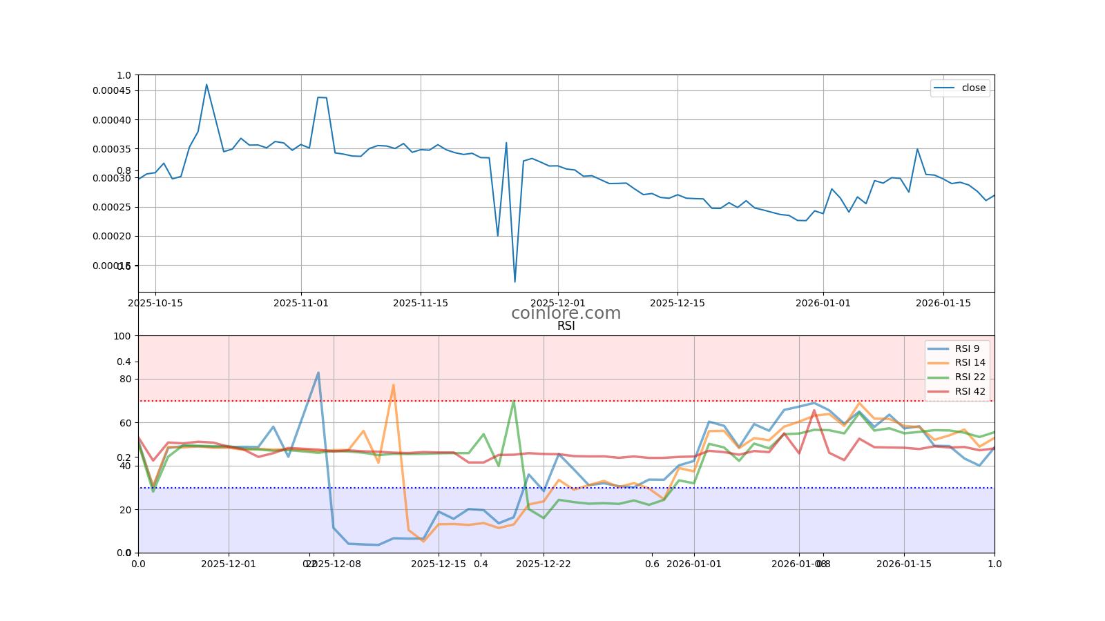EDC Blockchain RSI indicator